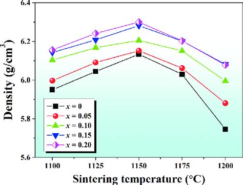 plots of density value as a function of sintering temperature
