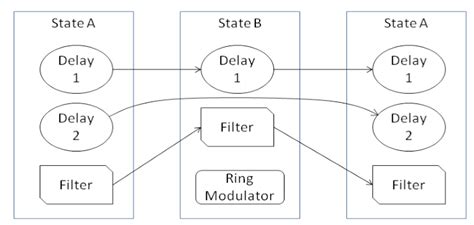 Active Effects With Matching DSP Algorithms Are Reused Across State Download Scientific Diagram