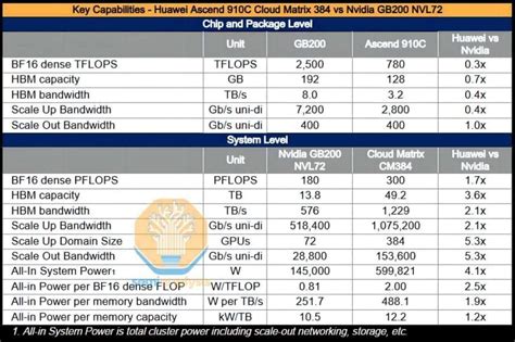 Semianalysis Of Huawei Cloudmatrix And The 910c Fibermall