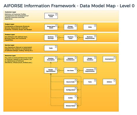 Software Engineering Artifacts — Lets Agree On Terminology By