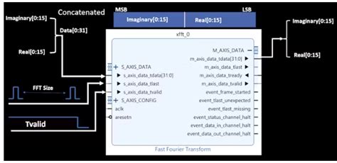 如何配置并验证在vivado使用各种测试信号的fft Ip核信号的平方 再求fft Csdn博客 如何配置并验证在vivado使用各种测试信号的fft Ip核信号的平方 再求fft Csdn博客