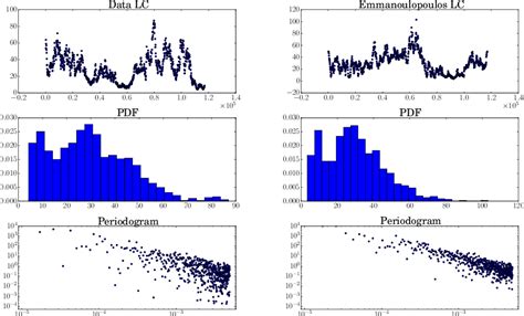 Figure 1 From A Python Code For The Emmanoulopoulos Et Al ArXiv 1305 0304 Light Curve
