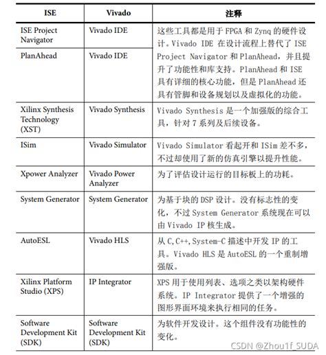 Zynq学习笔记（三） Xilinx软件工具介绍与fpga开发流程armzhou1fsuda 2048 Ai社区