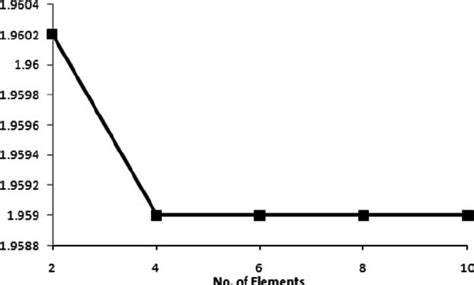Convergence Of Nondimensional Critical Load For A Cantilever Axially Fg Download Scientific