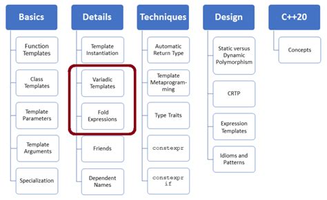 C Core Guidelines Rules For Variadic Templates MC BLOG