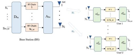 Schematic Illustration Of Considered Hybrid Precoding Using Asub