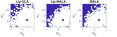 Samples Drawn From The Bivariate Gaussian Density Are Plotted For Three Download Scientific