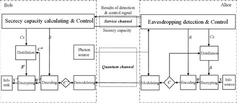 Figure 2 From Design And Implementation Of A Practical Quantum Secure