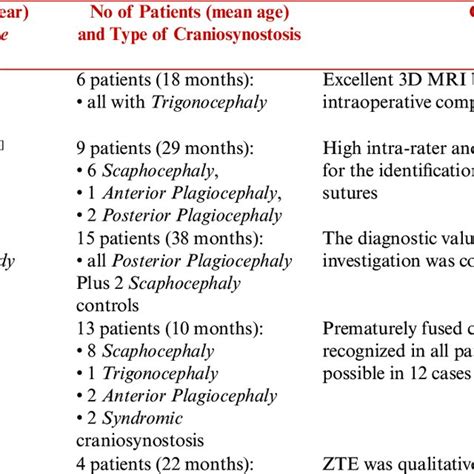 Summary Of Clinical Series Identified Through The Scoping Review