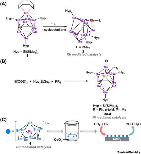 Zintl Clusters As Catalytic Tools For Synthesis Trends In Chemistry