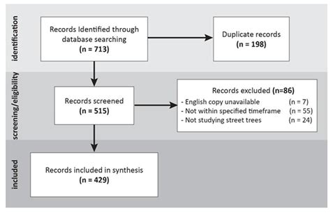 Street Tree Structure Function And Value A Review Of Scholarly Research 1997 2020