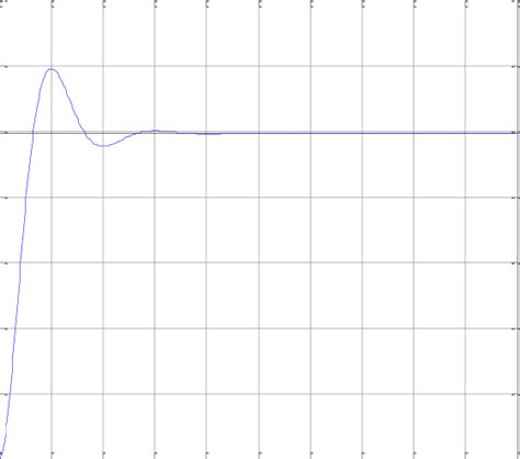 closed loop response of the system with pid controller download