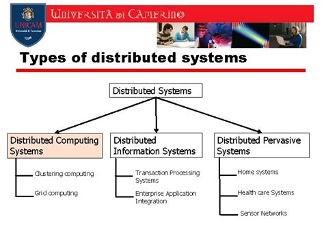 Distributed Systems Types Of Distributed Systems Prof Leonardo