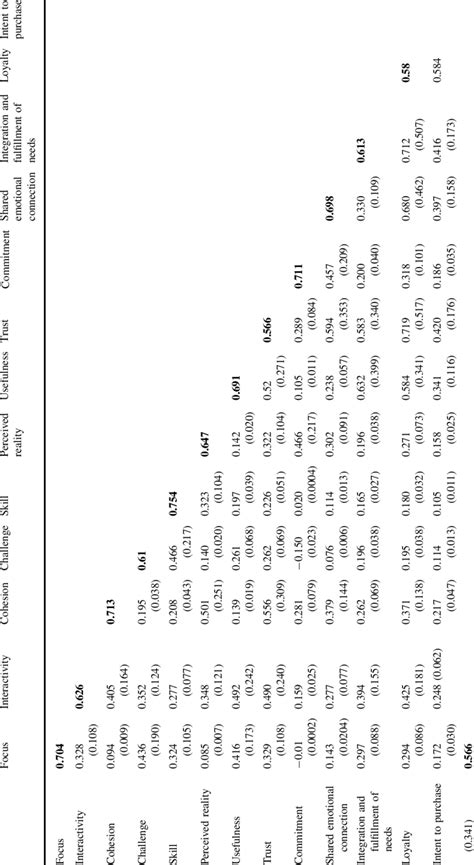 Correlation Coefficient And Average Variable Extraction Download Table