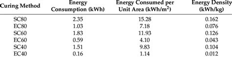 Energy Consumption Of Steam Curing Versus Direct Electric Curing