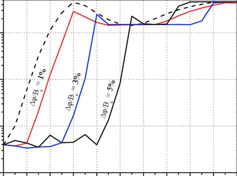 Bit Error Probability As A Function Of Frequency Offset For Ofdmbpsk Download Scientific