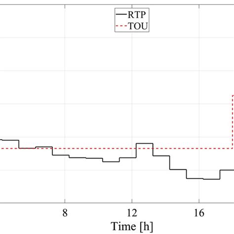 Soc Vs Time For A Distribution Transformer In The Summer Scenario Soc
