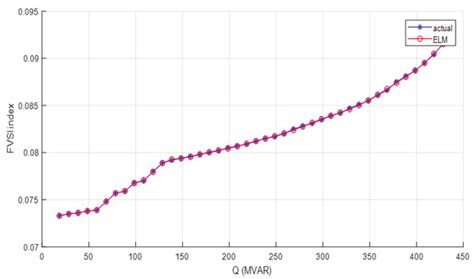 Voltage Collapse Prediction Using Elm For Bus 11 Bus Bulukumba