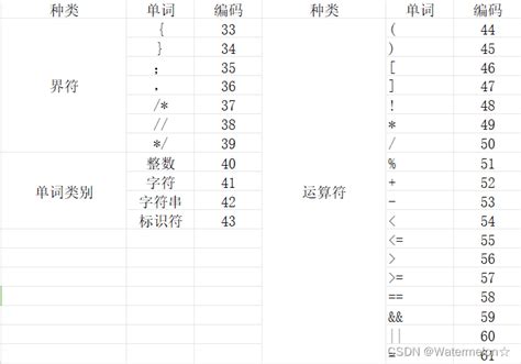 词法分析器（c语言）种别码表词法分析种别码表 Csdn博客