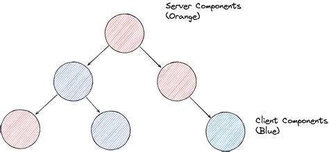 Unleashing The Power Of React Server Components The Ultimate Deep Div