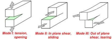 3 4 Different Modes Of Fracture Loading Download Scientific Diagram