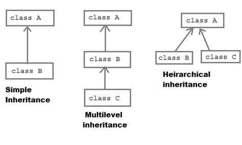 Types Of Inheritance Android Java Traing