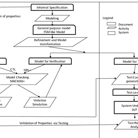 Lgs Properties Validated With The Executable Test Sequences Download Scientific Diagram