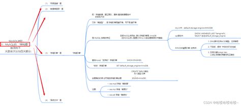 Mysql进阶 ＞1：mysql的 “架构图”包括：“网络连接”层、“数据库服务”层、“存储引擎”层、“系统文件”层 Csdn博客