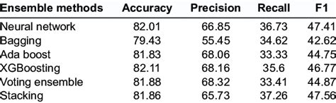Results Of The Imbalanced Dataset Download Scientific Diagram