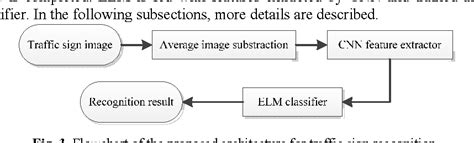 Figure 1 From Traffic Sign Recognition Using Extreme Learning Classifier With Deep Convolutional