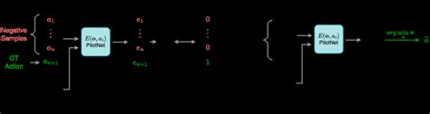 Energy Based Model Training And Inference Procedures Left Feeding The