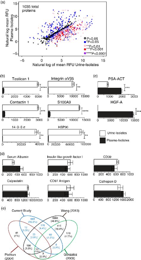 Figure 1 From Proteomics Analysis Of Vesicles Isolated From Plasma And