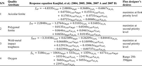 Response Equations With Priority Structure Of Quality Attributes