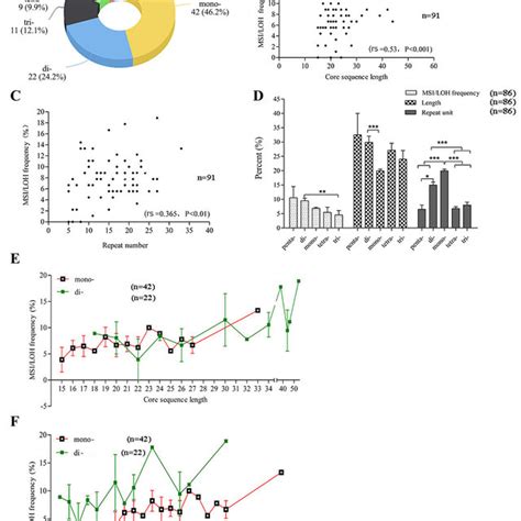 Short Tandem Repeats Scanning And Ta Clone Sequencing Results The