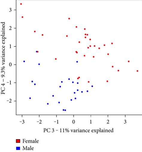 principal component analysis of the continuous variables score plot