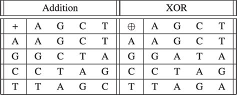 Table Iii From Exploiting Substitution Box For Cryptanalyzing Image