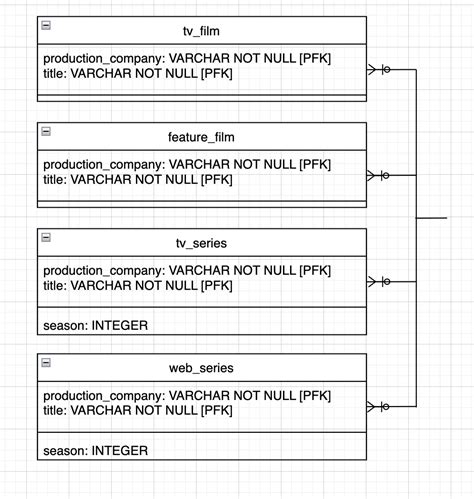 Transform Your Inheritance Relations Model A Database With Uml Openclassrooms