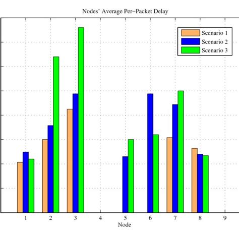 9 nodes average per hop packet delay download scientific diagram