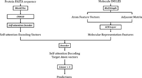 Table 1 From A Graph Convolution Transformer Neural Network For Drug