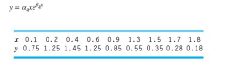 Solved In Matlab Please Plot The Data And Curve Fit In Chegg