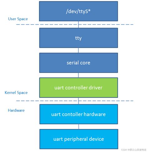 linux uart串口介绍（底层驱动相关） csdn博客