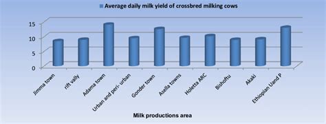 The Average Daily Milk Yield Of Crossed Dairy Cows Produced In Various Download Scientific