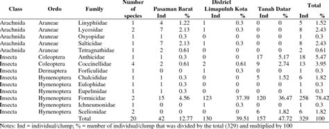 The Abundance Of Potential Natural Enemies Of Corn Planthopper On