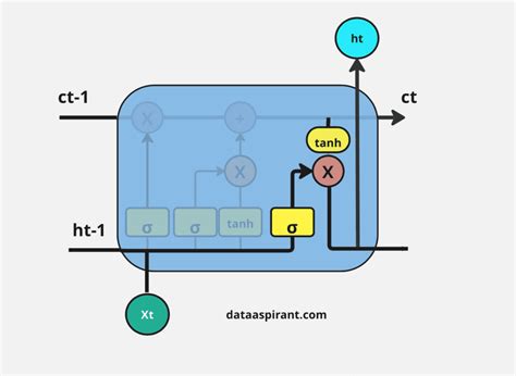 Lstm Introduction To Long Short Term Memory
