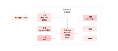 微服务框架springcloud csdn博客