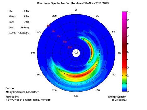 Website For Swell Directional Spectra Plots Rsurfing