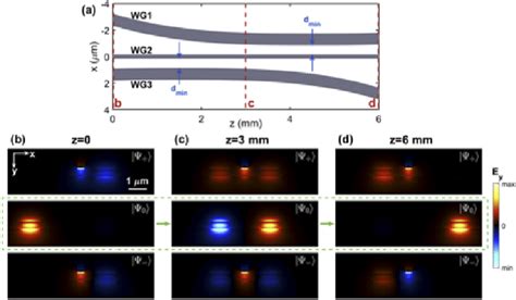 A Layout Of The Three Waveguides B D Electric Field Of The Download Scientific Diagram