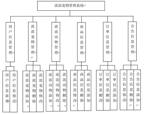 基于javaweb的流浪宠物管理系统的设计与实现 Csdn博客