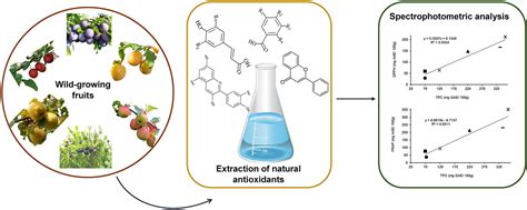 The Effects Of Extraction Conditions On The Antioxidant Activities Total Polyphenol And Monomer
