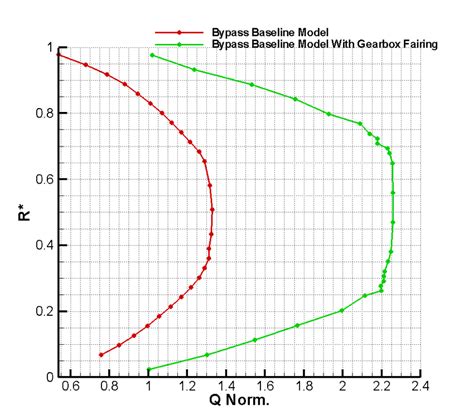 comparison of boundary layer profile for the case of bypass baseline